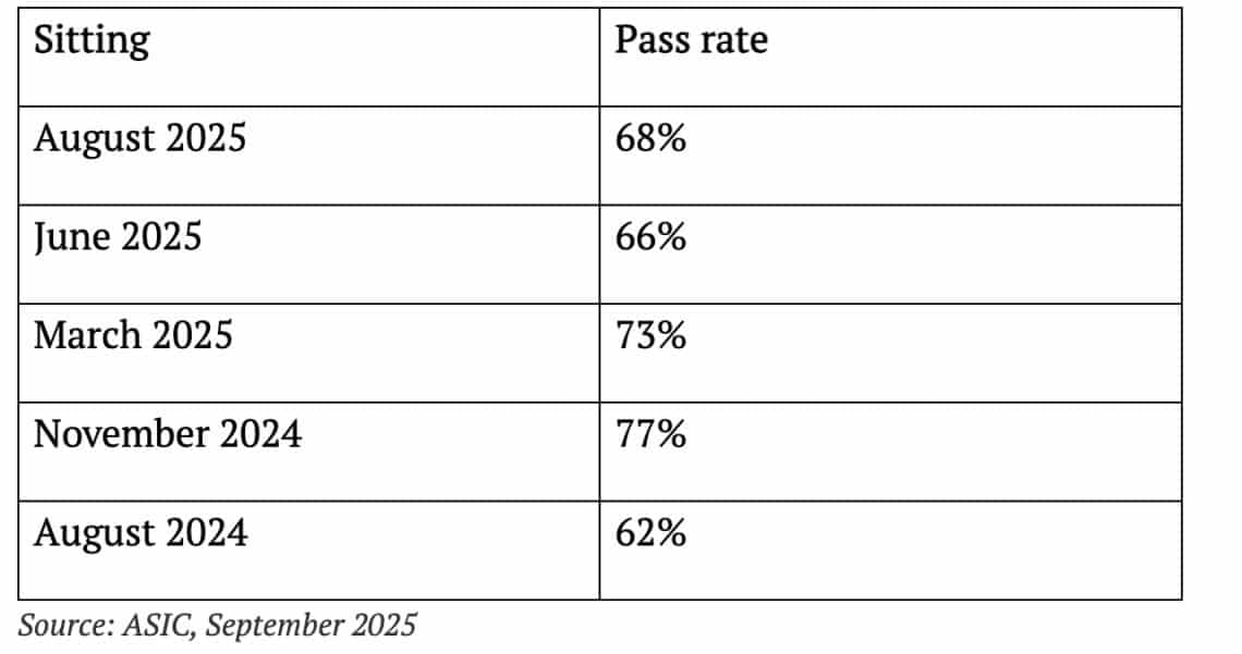 ASIC releases November adviser exam results - IFA